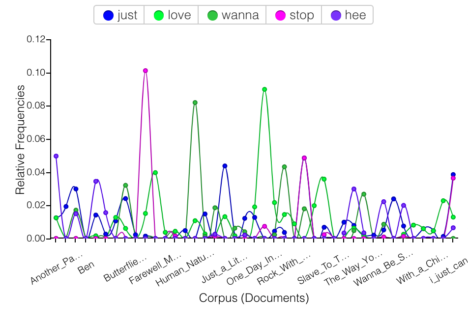 Michael Jackson's Lyrical Evolution